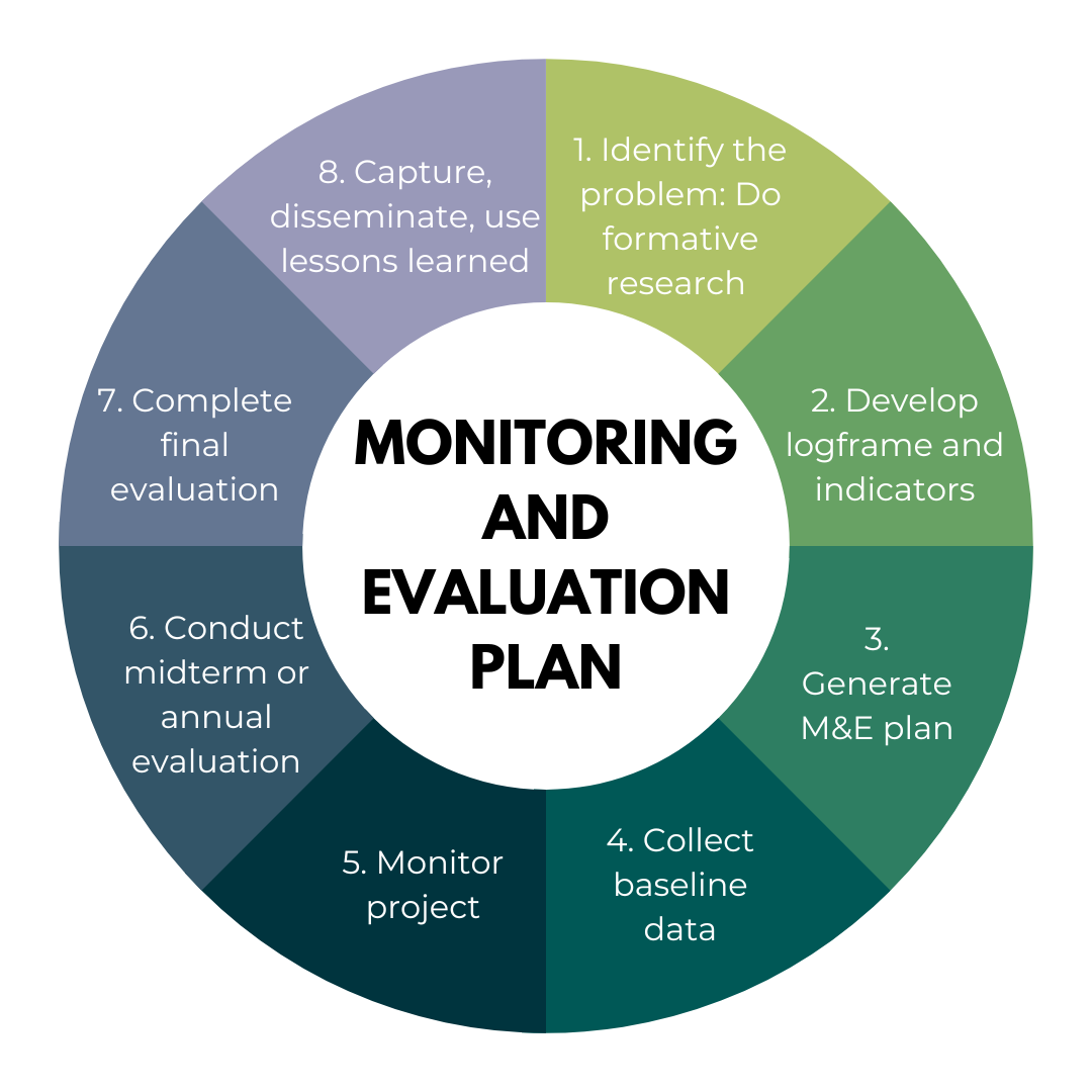 Monitoring And Evaluation Plan Altamont Group