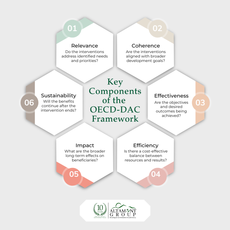 Leveraging the OECD-DAC Framework for Comprehensive Program and Project ...